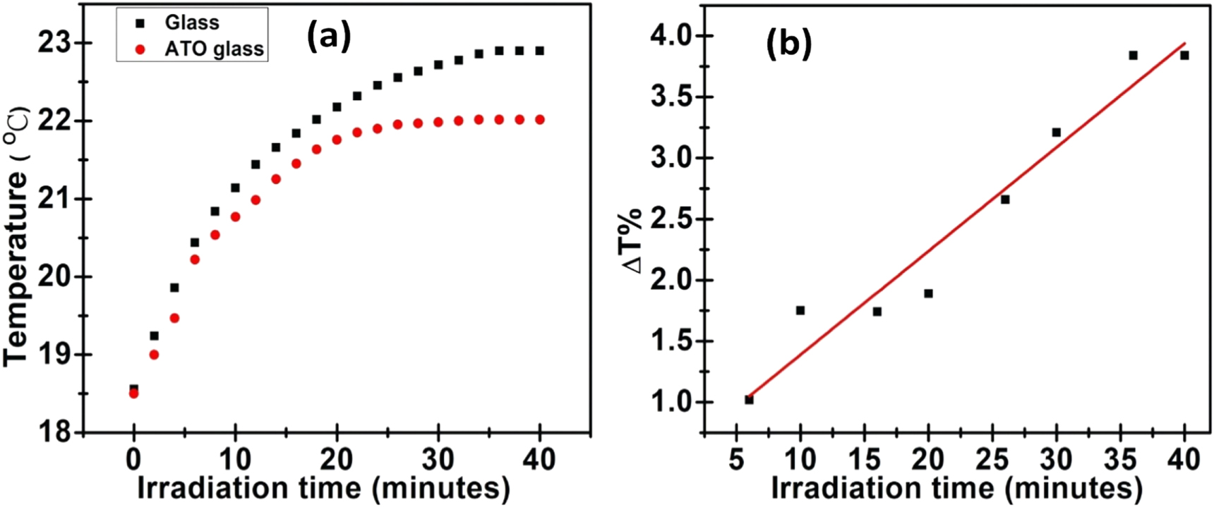 Enhancement of infrared shielding property of SnO2 using Sb as a dopant ...