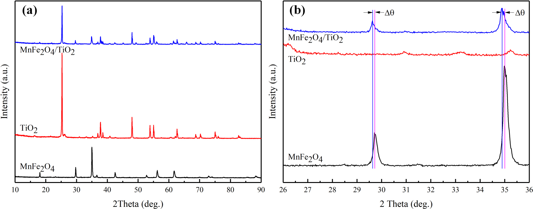 Synthesis and electromagnetic characteristics of MnFe2O4/TiO2 composite ...