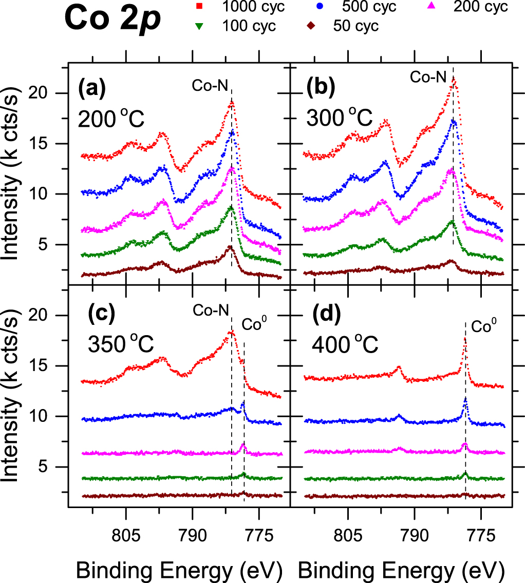 Growth chemistry of cobalt nitride by plasma enhanced atomic layer ...