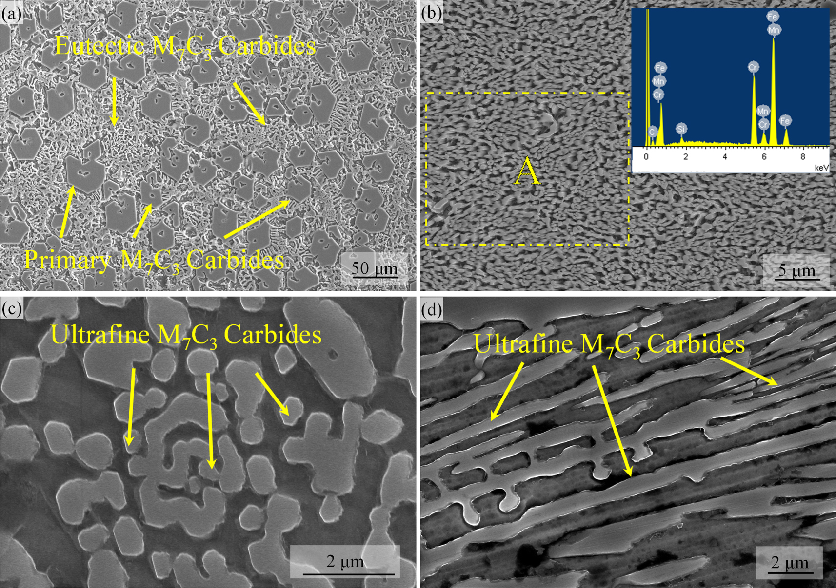Study of the wear resistance of Hypereutectic Fe–Cr–C Hardfacing Alloy ...