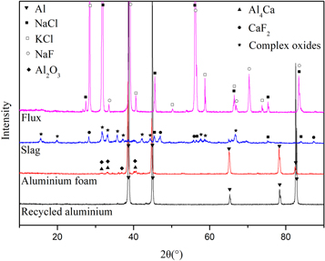 Effects of stirring speed and flux composition on the recycling of ...