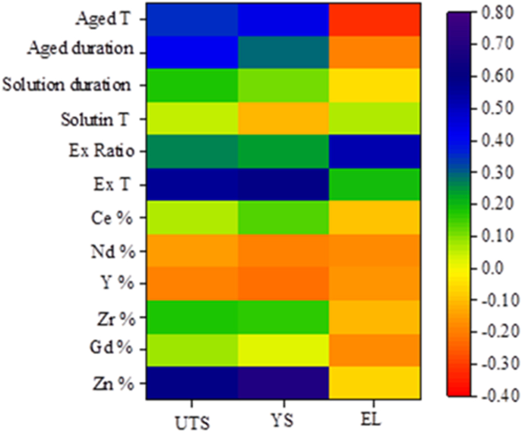 Prediction of mechanical properties of Mg-rare earth alloys by machine learning - IOPscience