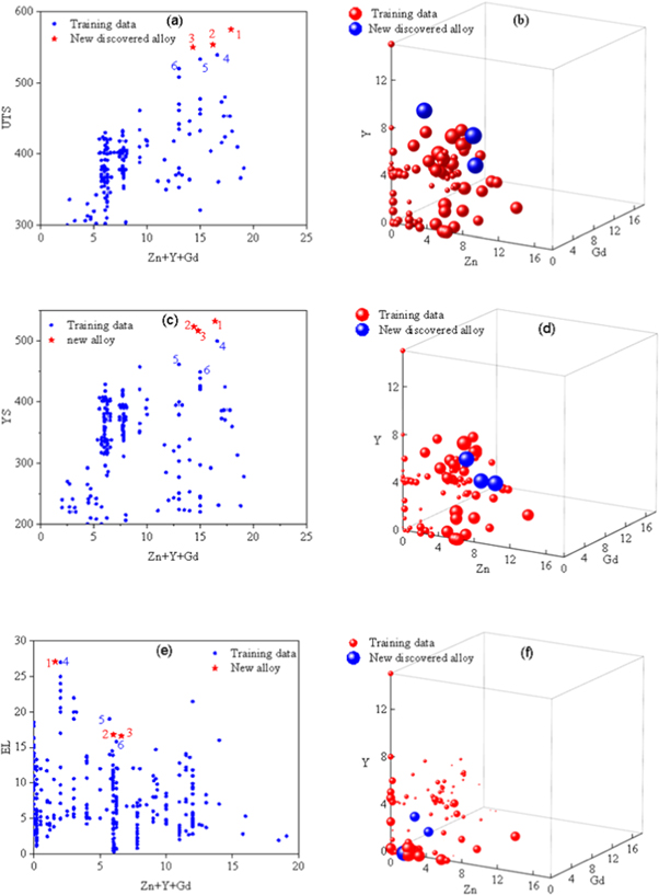 Prediction of mechanical properties of Mg-rare earth alloys by machine learning - IOPscience