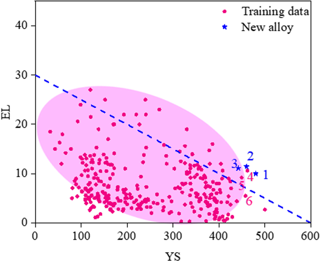 Prediction of mechanical properties of Mg-rare earth alloys by machine learning - IOPscience