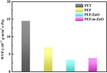 Bio-based poly(ethylene furanoate)/ZnO transparent thin films with ...
