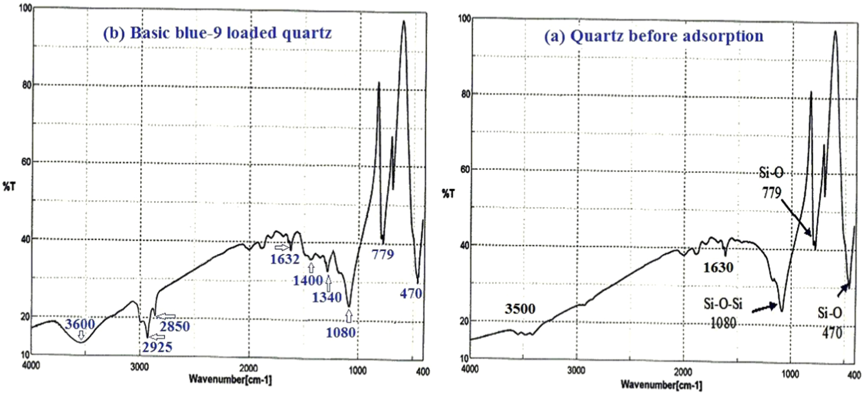 Adsorption mechanism of basic blue-9 onto quartz mineral: kinetics ...