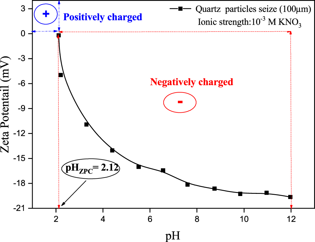 Adsorption mechanism of basic blue-9 onto quartz mineral: kinetics ...