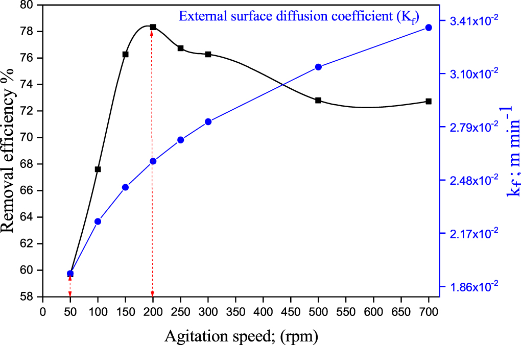 Adsorption mechanism of basic blue-9 onto quartz mineral: kinetics ...