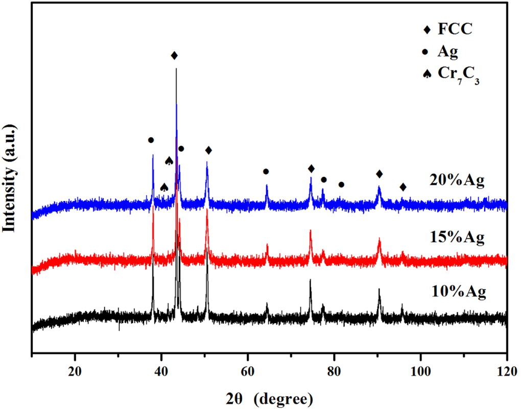 The effect of different Ag addition on microstructure, mechanical properties and tribological ...
