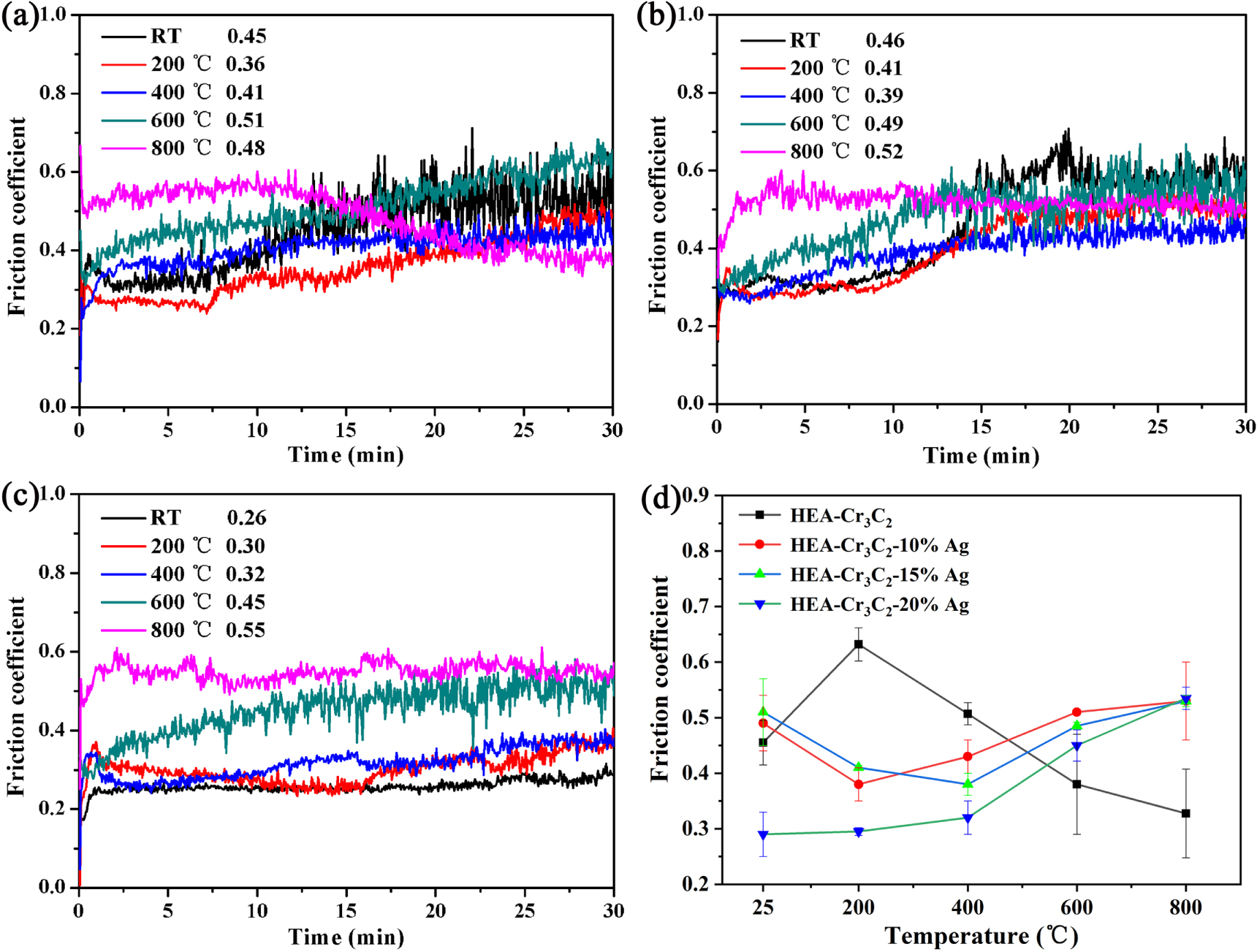 The effect of different Ag addition on microstructure, mechanical properties and tribological ...