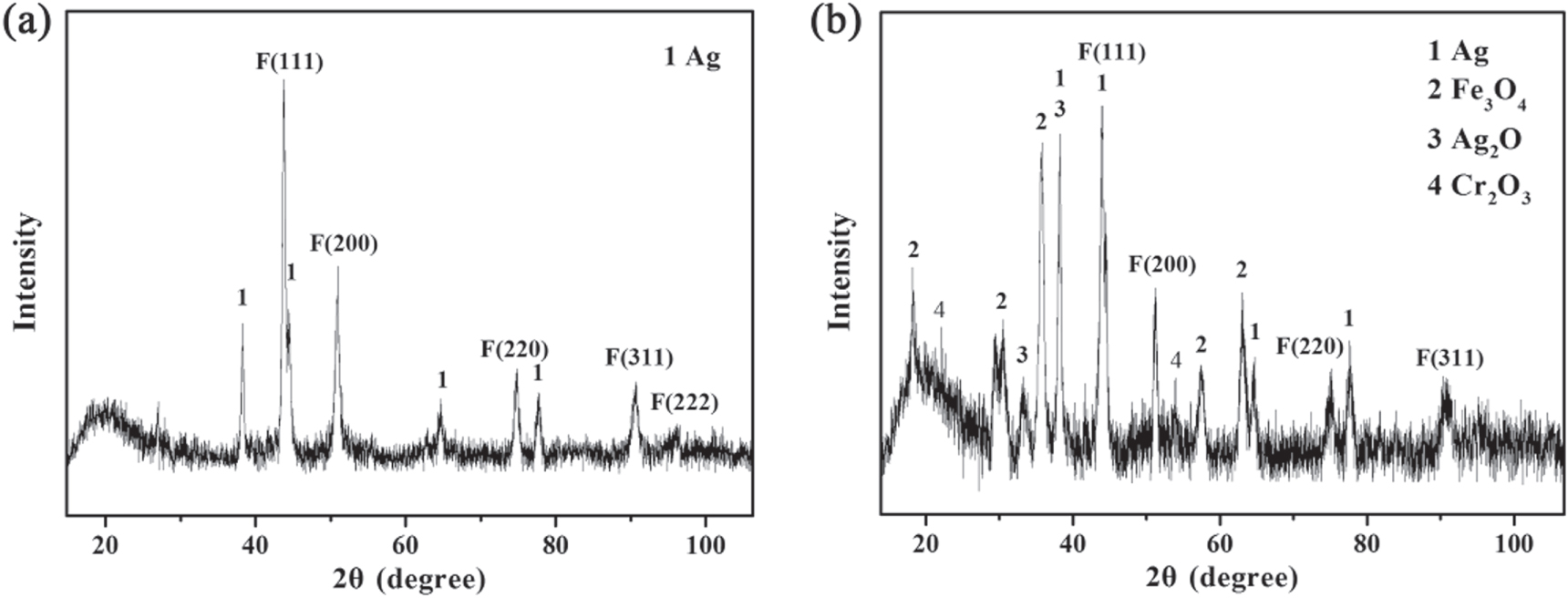 The effect of different Ag addition on microstructure, mechanical properties and tribological ...