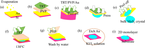 Recent progress on the mechanical exfoliation of 2D transition metal ...