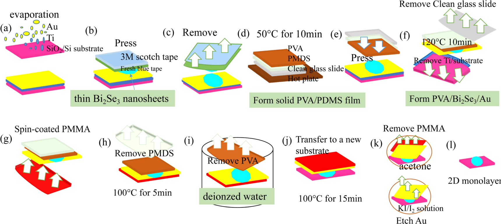 Recent progress on the mechanical exfoliation of 2D transition metal ...