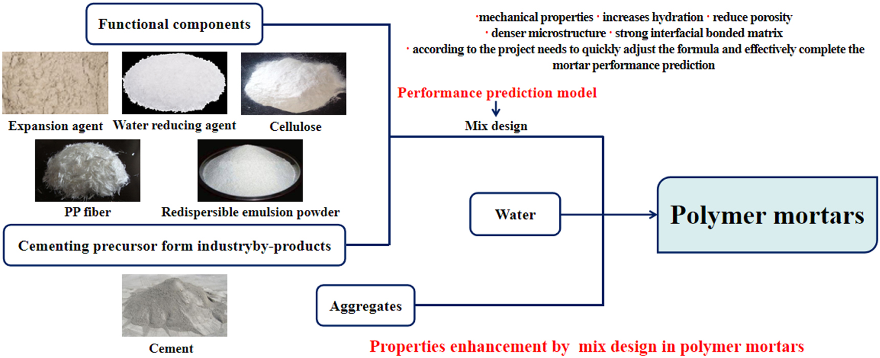 Design and preparation of high-performance polymer mortars based on ...