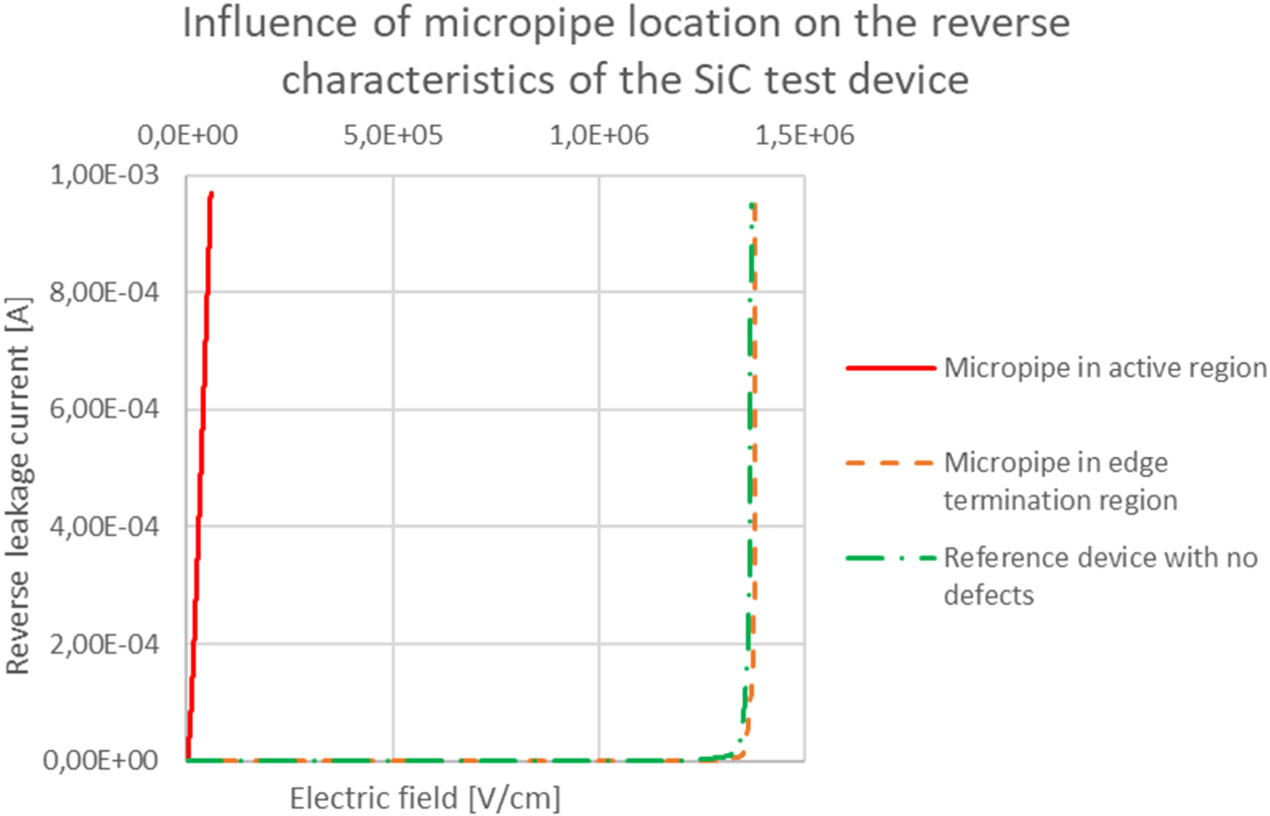Impact of crystalline defects in 4H-SiC epitaxial layers on the ...