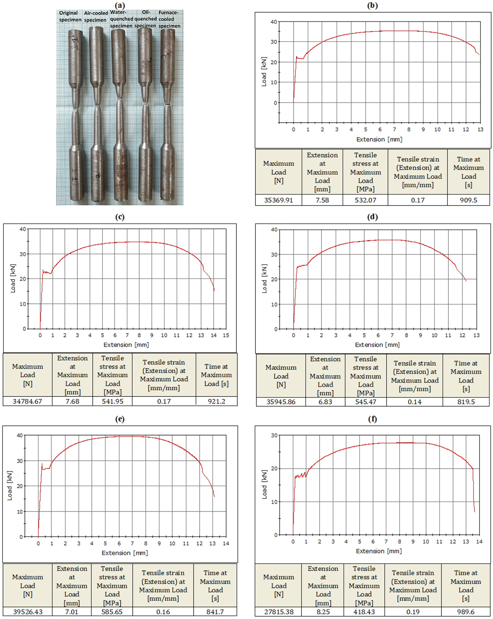 Analysing strength, hardness and grain-structure of 0.2%-C steel ...