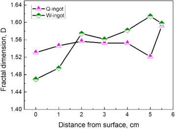 Study on the morphology and distribution of Fe phase in solidification ...