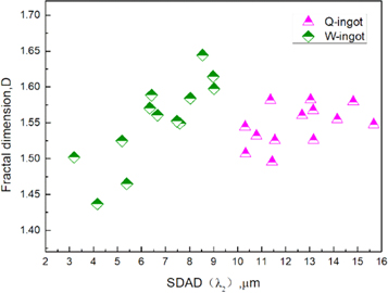 Study on the morphology and distribution of Fe phase in solidification ...