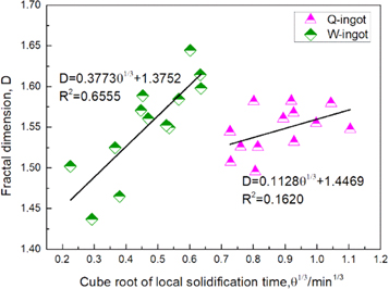 Study on the morphology and distribution of Fe phase in solidification ...