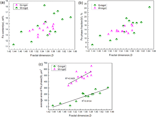 Study on the morphology and distribution of Fe phase in solidification ...