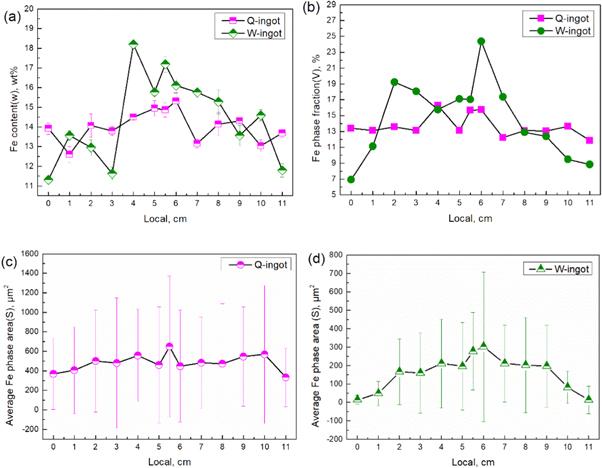 Study on the morphology and distribution of Fe phase in solidification ...