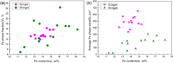 Study on the morphology and distribution of Fe phase in solidification ...