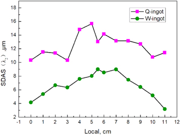 Study on the morphology and distribution of Fe phase in solidification ...