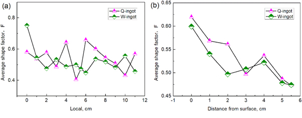 Study on the morphology and distribution of Fe phase in solidification ...