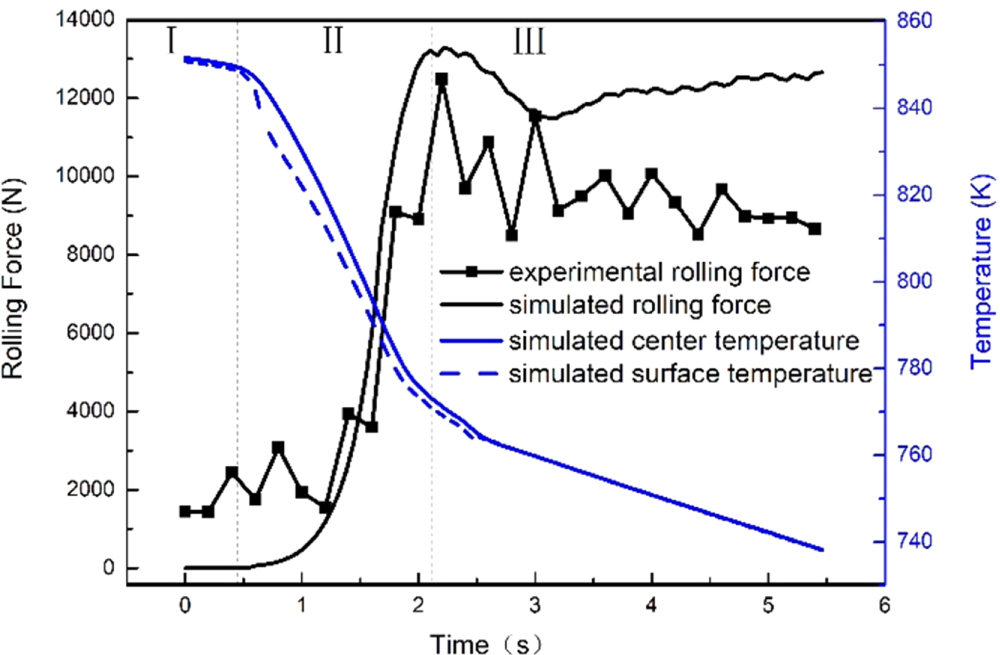 Deformation behavior and forming process simulation of semi-solid ...