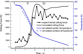 Deformation behavior and forming process simulation of semi-solid ...