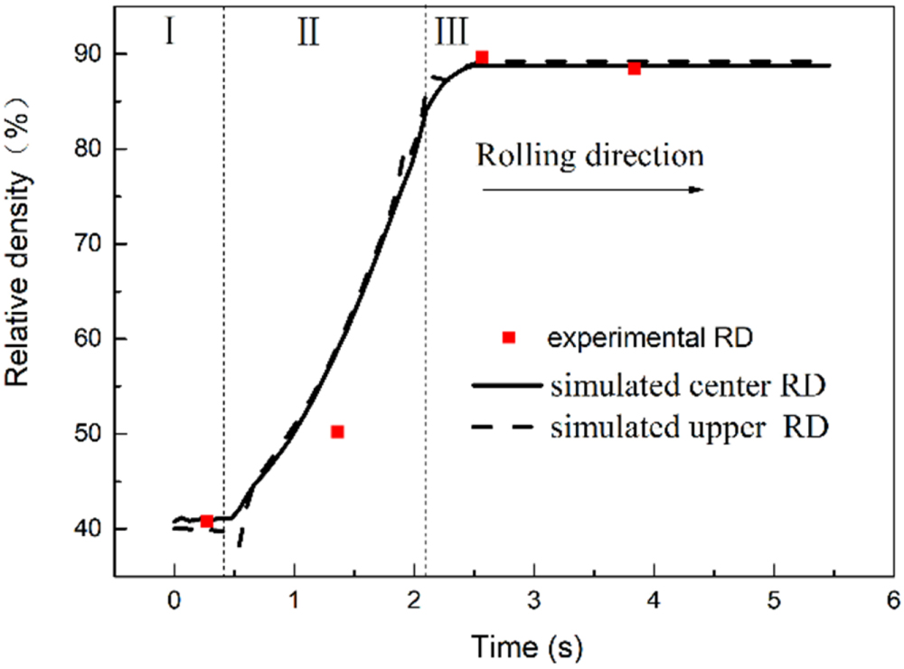 Deformation behavior and forming process simulation of semi-solid ...