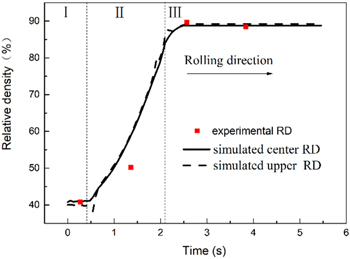Deformation behavior and forming process simulation of semi-solid ...