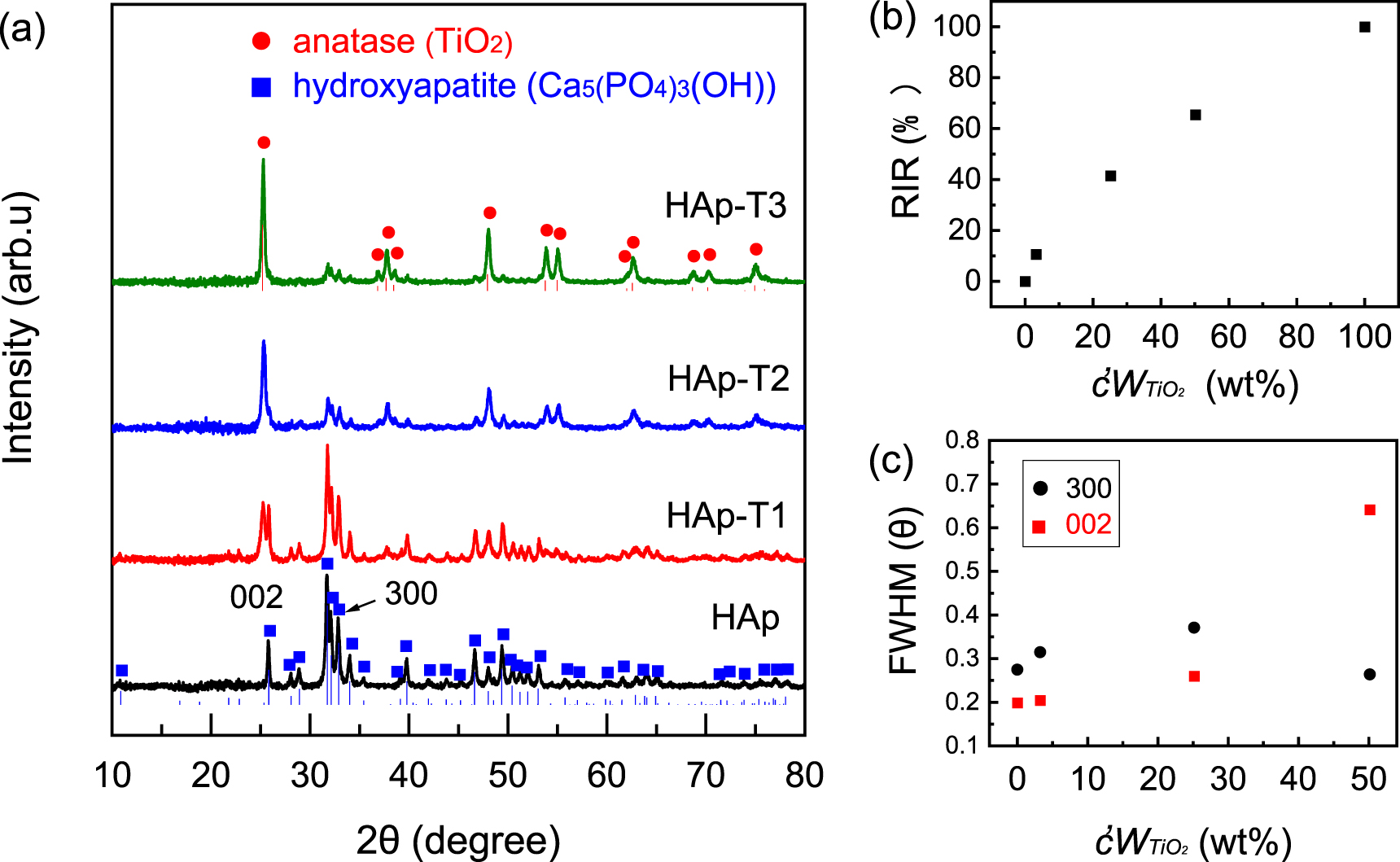 HAp/TiO2 heterojunction catalyst towards low-temperature thermal ...