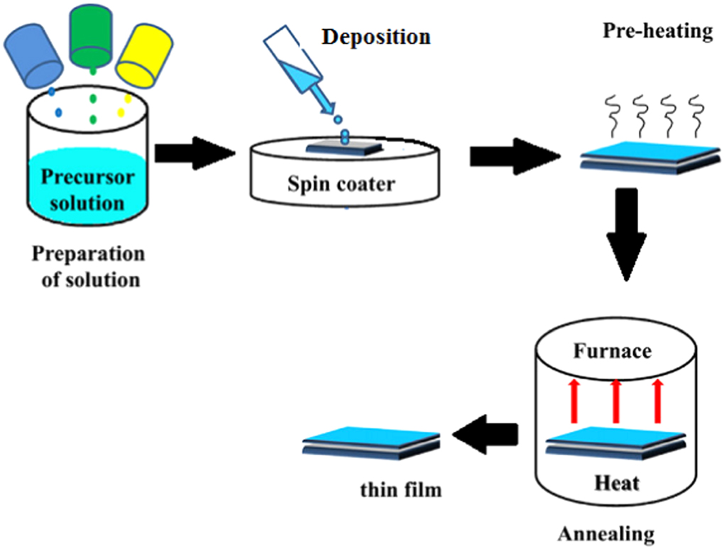 A review on thin films, conducting polymers as sensor devices - IOPscience