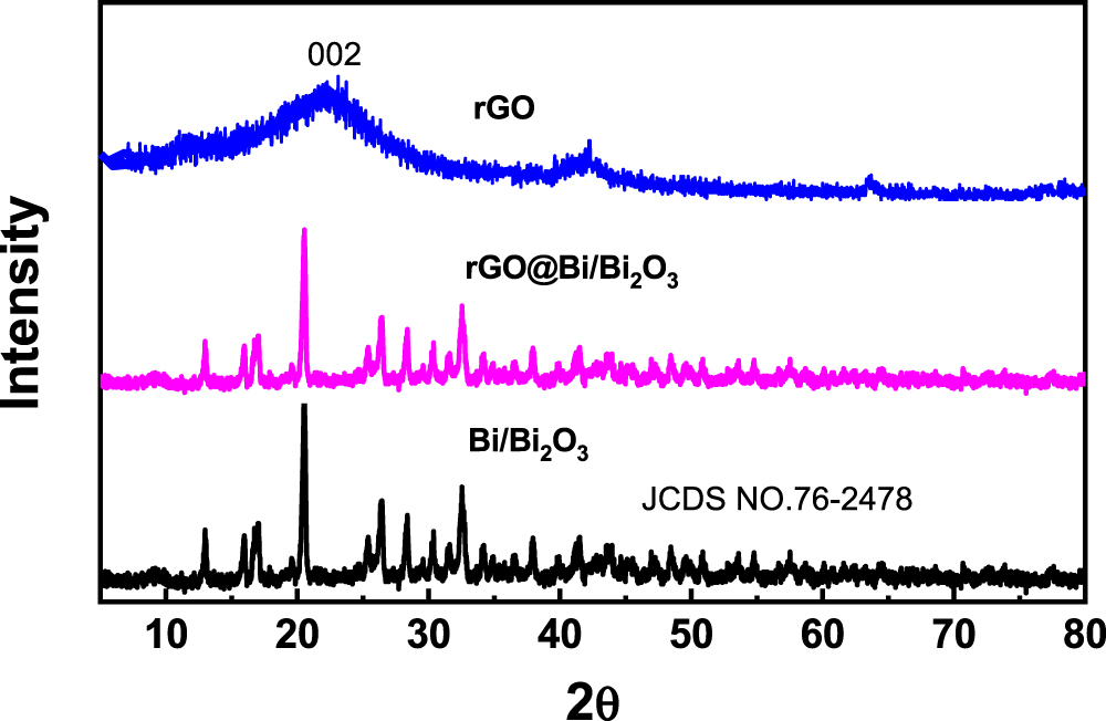 Bismuth/bismuth oxide-incorporated reduced graphene oxide nanocomposite ...