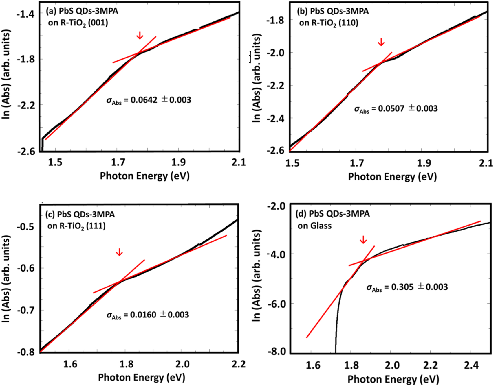 Exponential optical absorption edge in PbS quantum dot-ligand systems ...