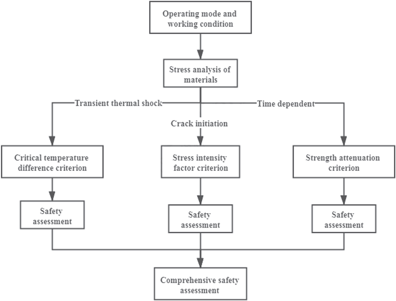 A new method for assessing the structural safety of refractory ceramics ...