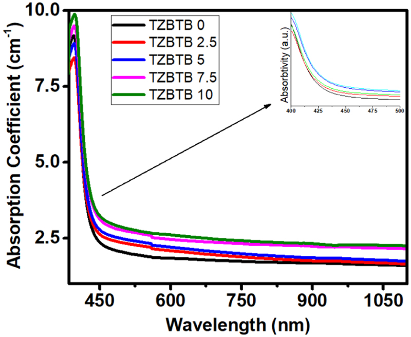 Effect of B2O3 addition on thermal and optical properties of TeO2–ZnO ...