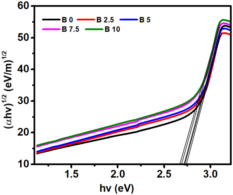 Effect of B2O3 addition on thermal and optical properties of TeO2–ZnO ...
