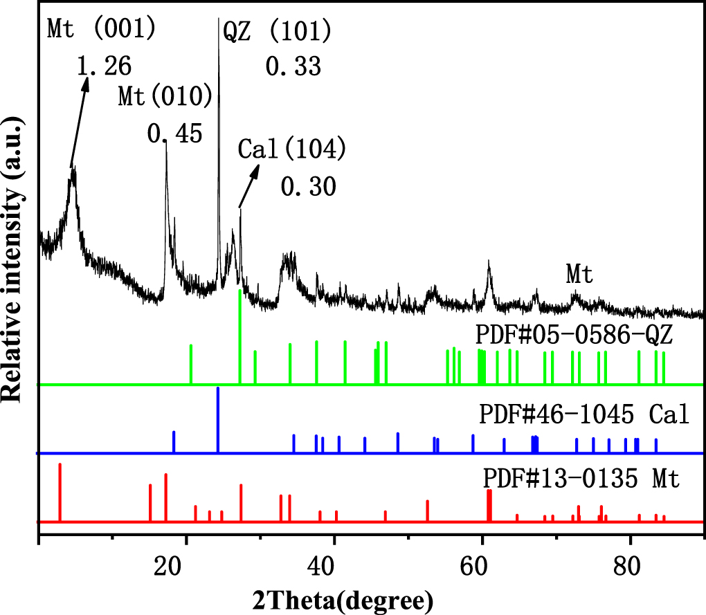 The structure and properties of OMt prepared by a synergistic ...