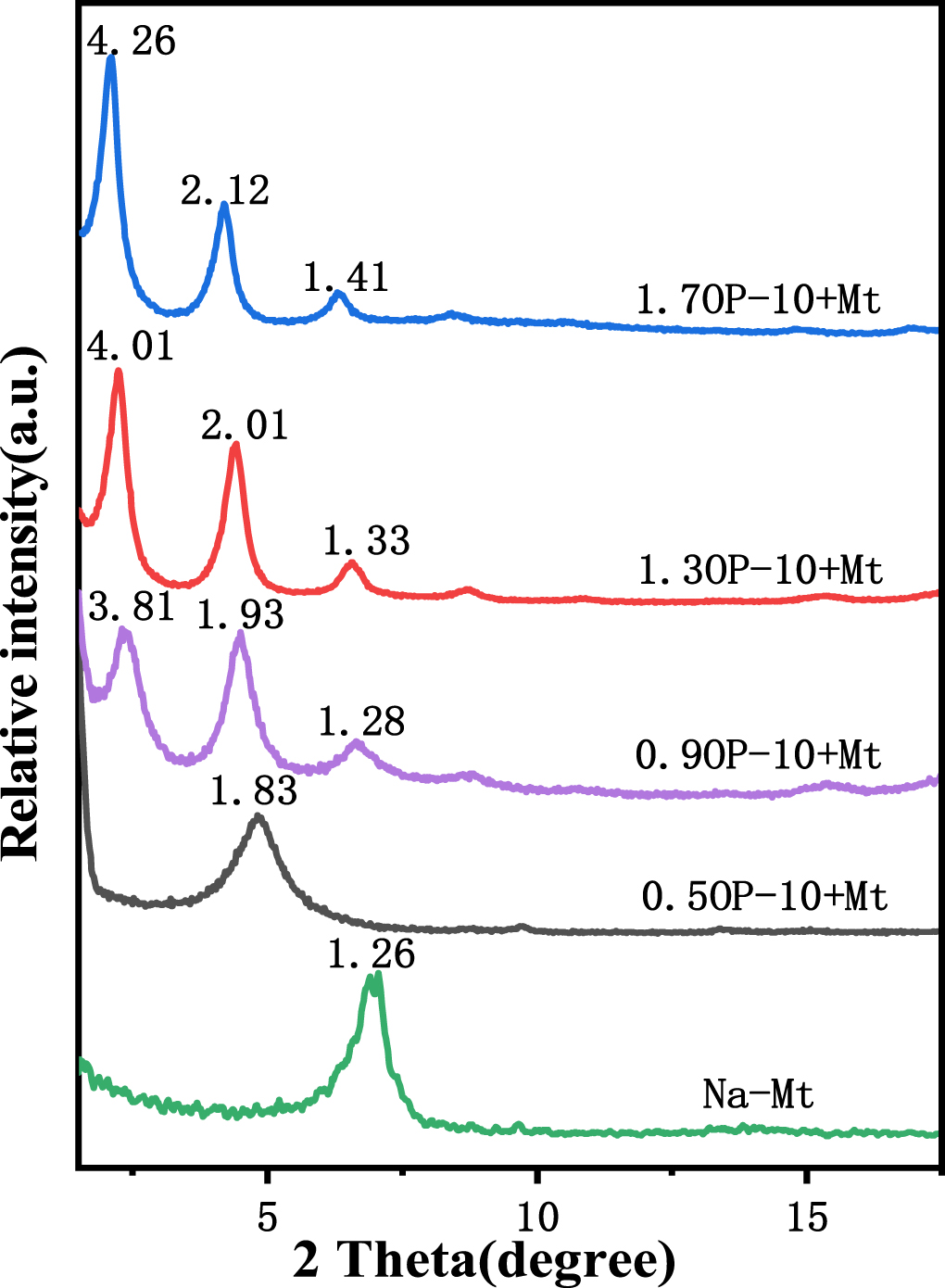The structure and properties of OMt prepared by a synergistic ...