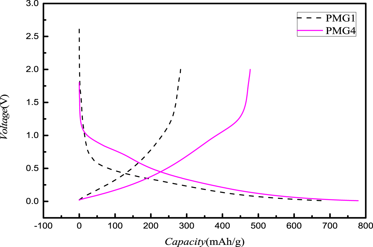 Purification mechanism of microcrystalline graphite and lithium storage ...