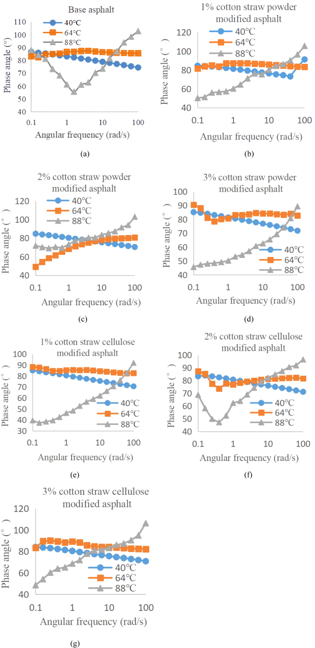 Study on pavement performance of cotton straw cellulose modified ...