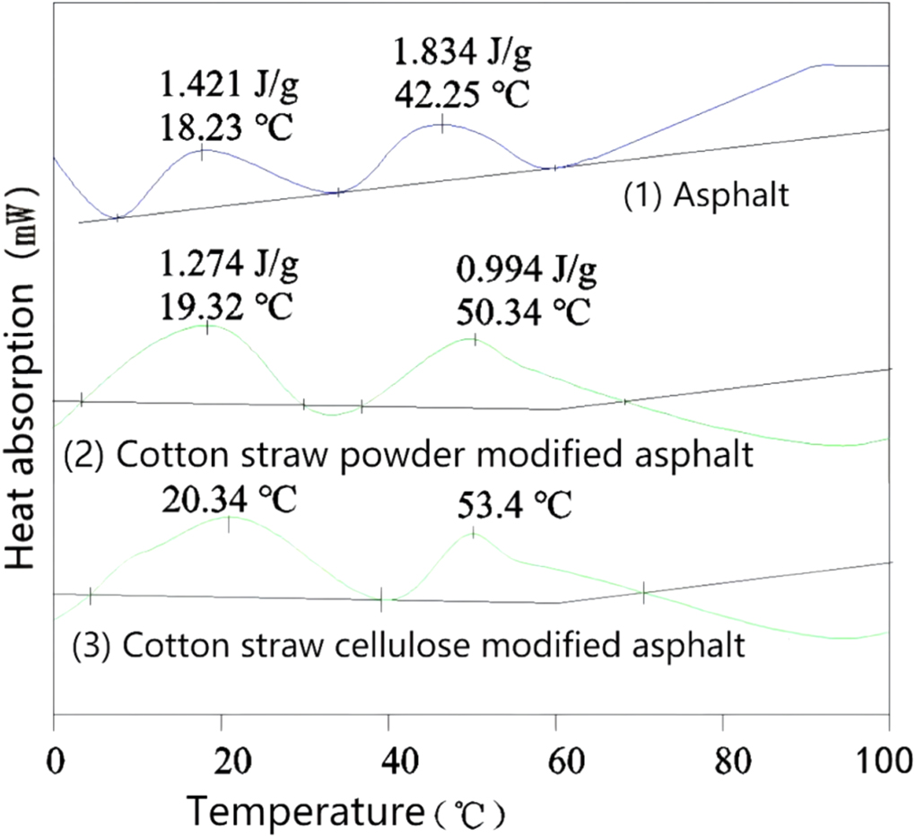 Study on pavement performance of cotton straw cellulose modified ...