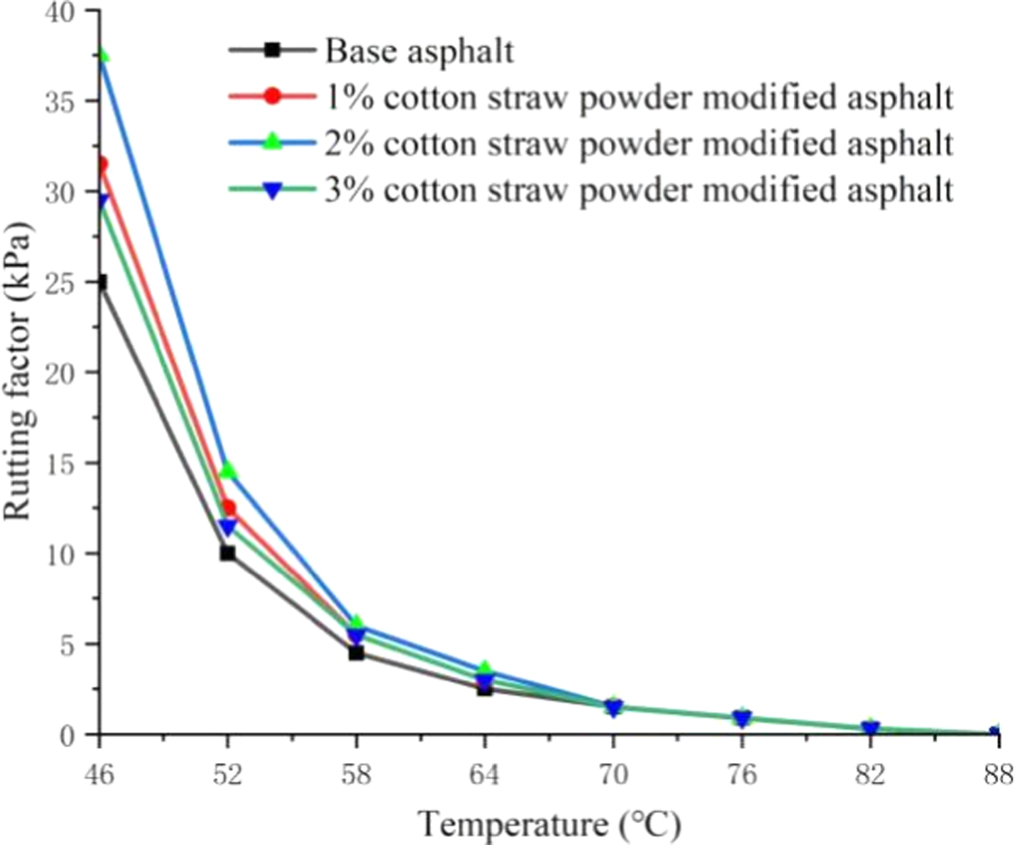 Study on pavement performance of cotton straw cellulose modified ...