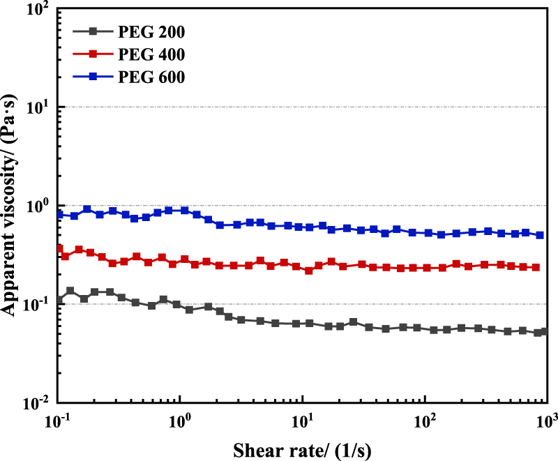 Rheological characteristics analysis of shear thickening fluids based ...