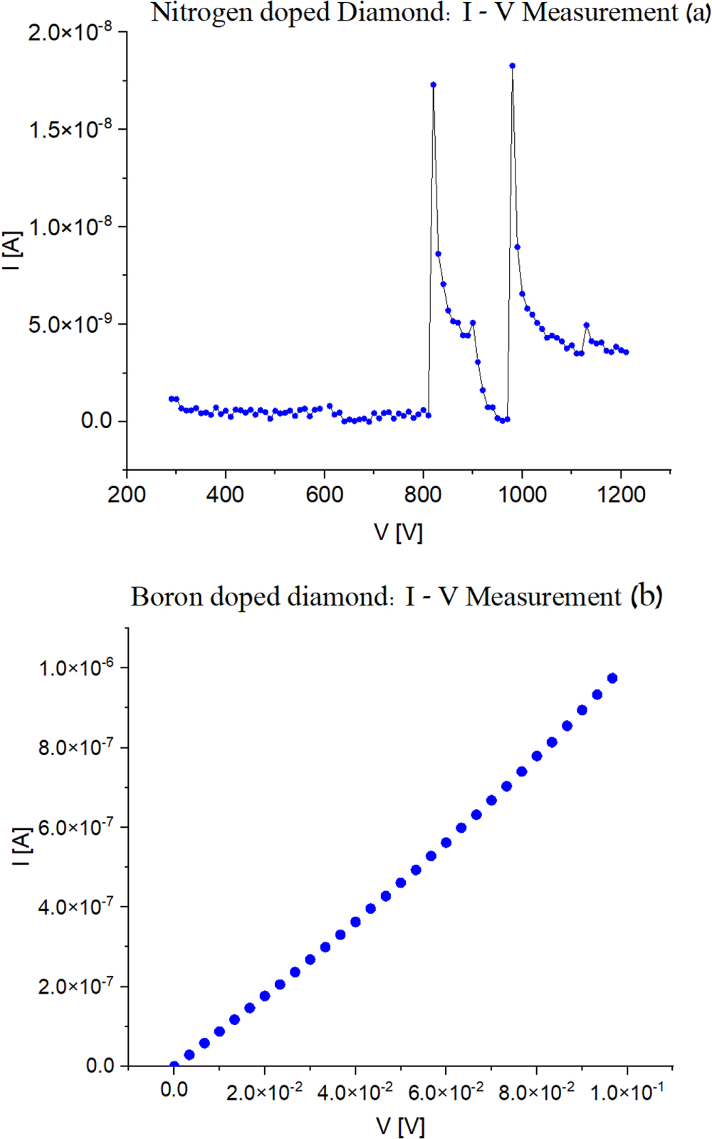 Doping type influence on physical diamond properties - IOPscience