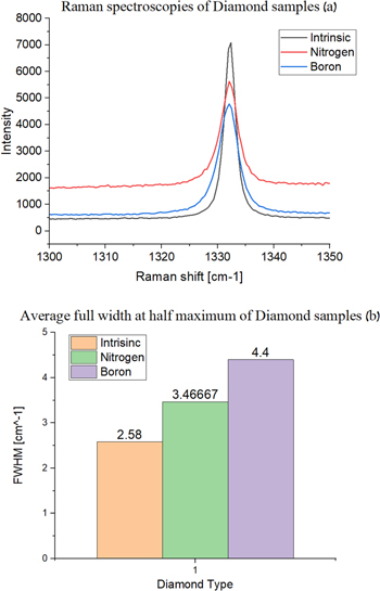 Doping type influence on physical diamond properties - IOPscience