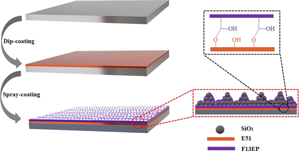 Durable, self-cleaning and anti-fouling superhydrophobic coating based ...