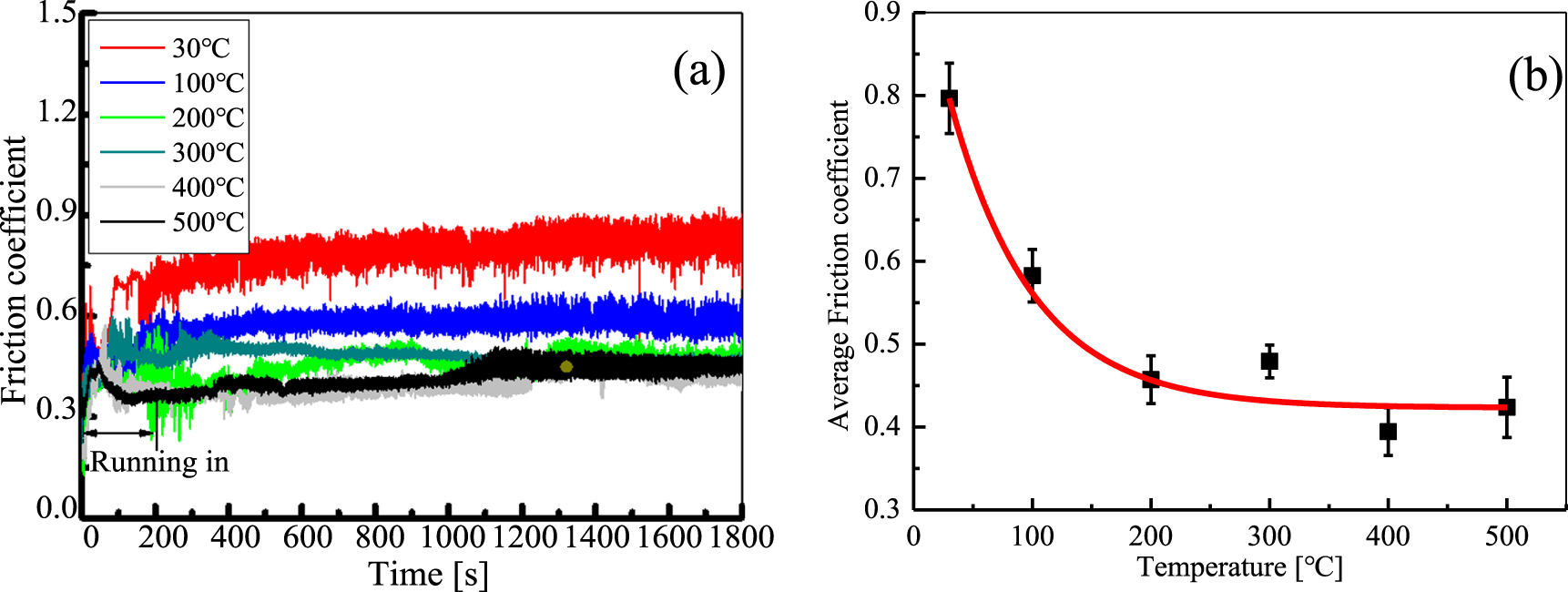 Dry tribological properties of M50 bearing steel under different ...